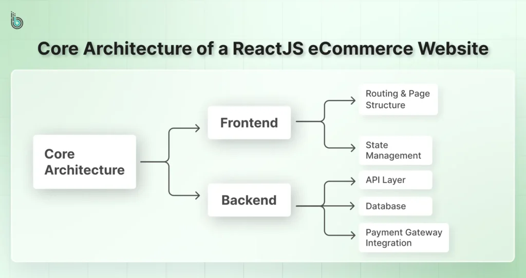 How to Build a ReactJS eCommerce Website? (With Key Components)